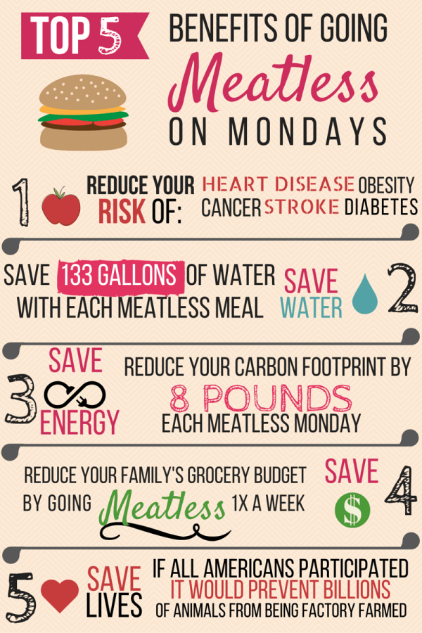 Meatless Monday Facts